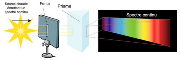 Activité expérimentale : la spectroscopie